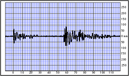 Determining The Earthquake Epicenter